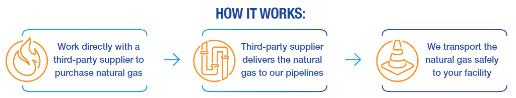 Kansas Gas Service - Transportation Services